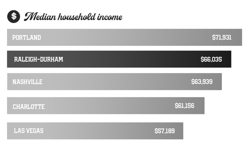 Ranking Raleigh against other possible MLB expansion cities – MLB Raleigh